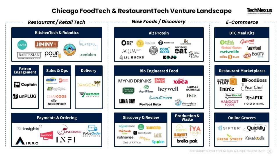 Mapping Chicago's early-stage foodtech landscape