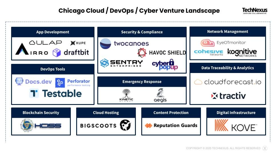 Mapping Chicago’s Cloud/DevOps/Cyber Startups