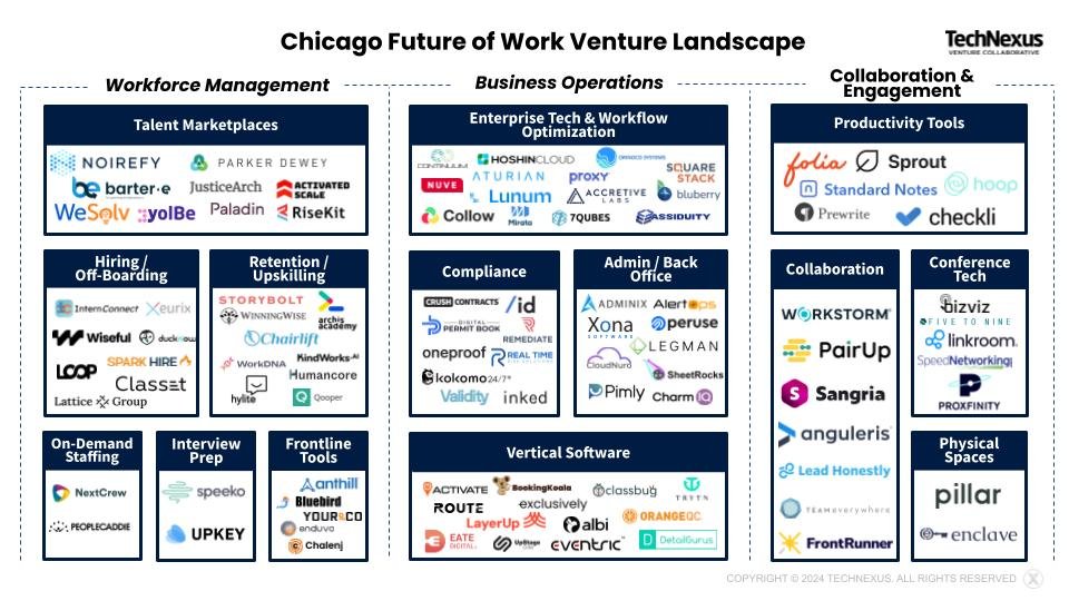 Mapping Chicago's early-stage Future of Work venture landscape
