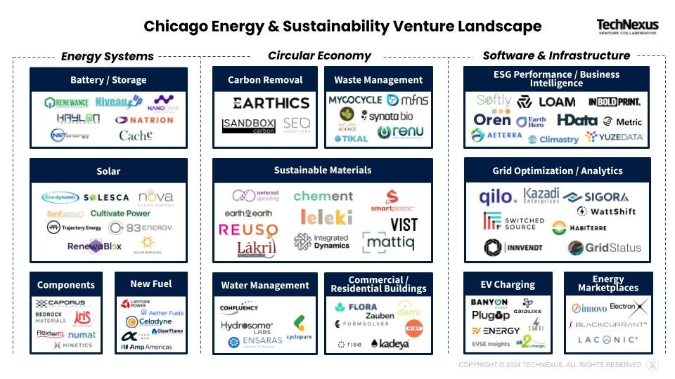 Mapping Chicago's Clean Energy & Sustainability Startups