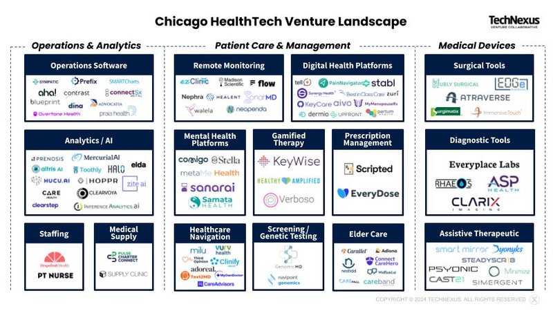Mapping Chicago's early-stage healthtech startups - TechNexus Connect
