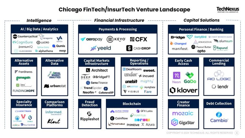 Mapping Chicago's early-stage fintech and insurtech landscape