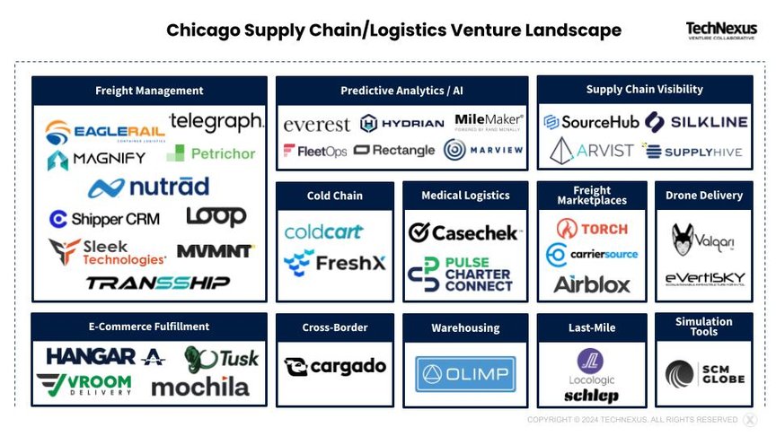 Mapping Chicago’s Supply Chain & Logistics Startups