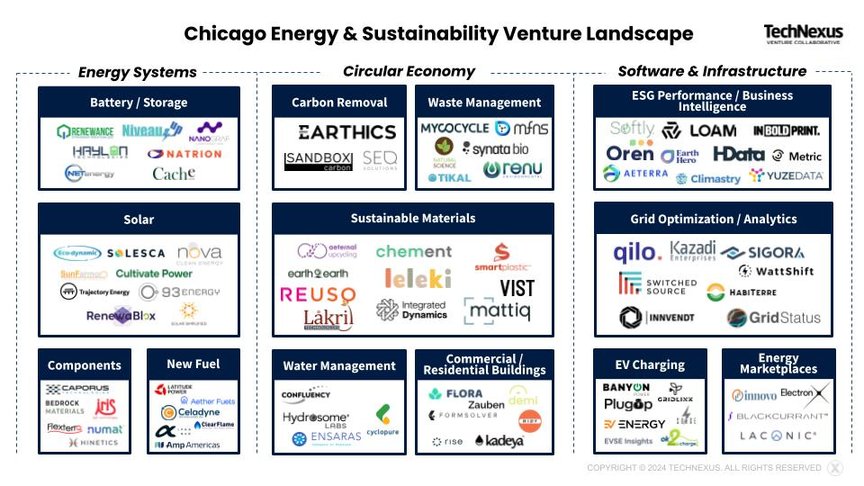 Mapping Chicago's Clean Energy & Sustainability Startups