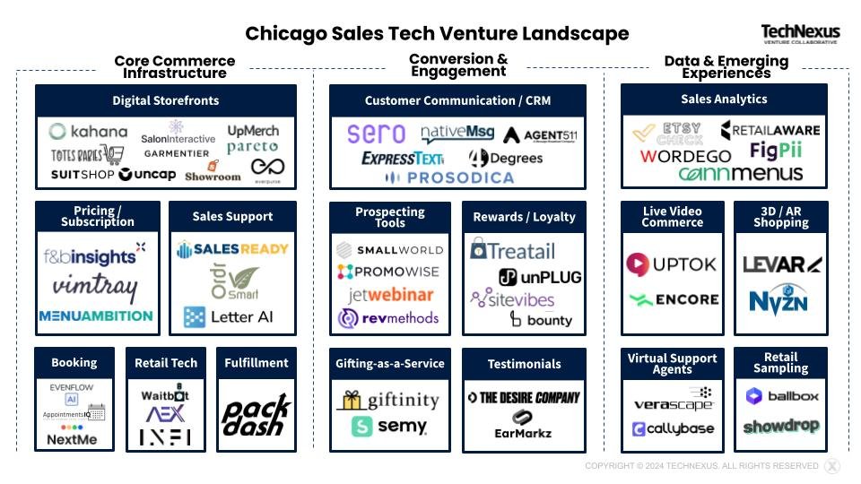 Mapping Chicago's early-stage sales-tech venture landscape