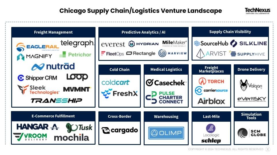 Mapping Chicago’s Supply Chain & Logistics Startups